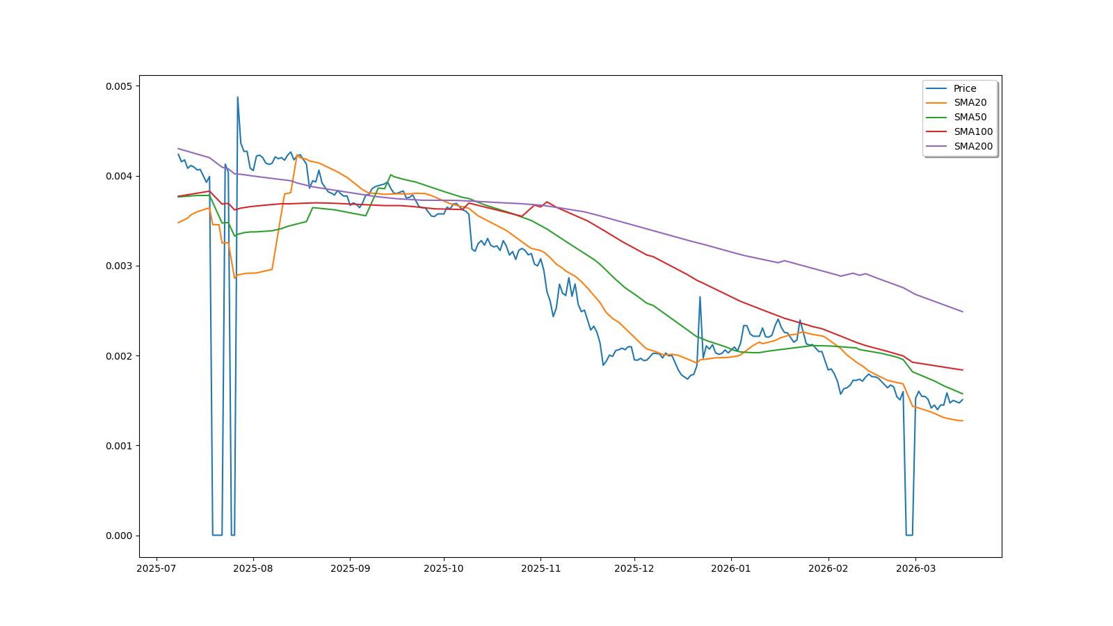 MileVerse Simple Moving Averages