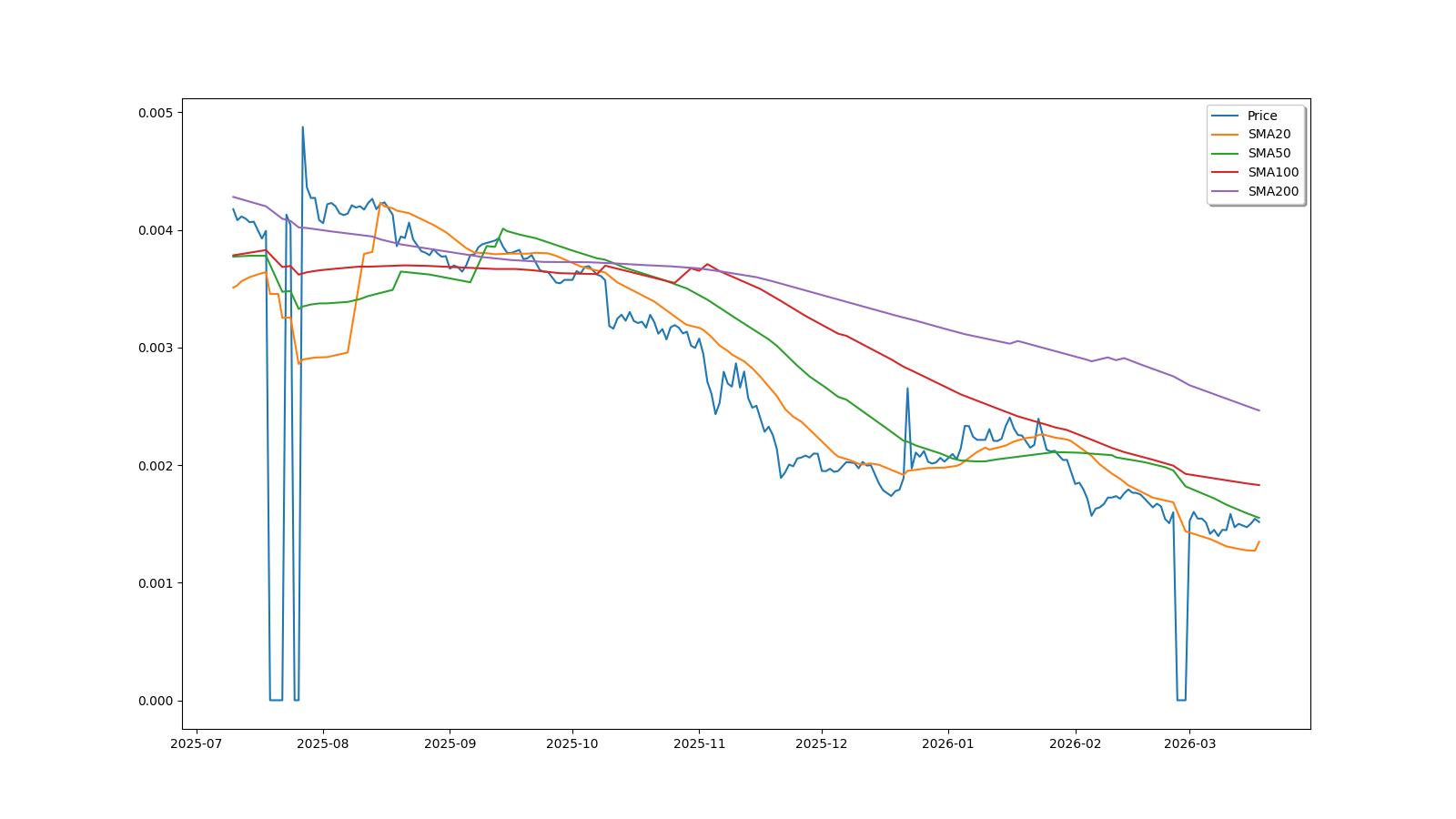 MileVerse Simple Moving Averages