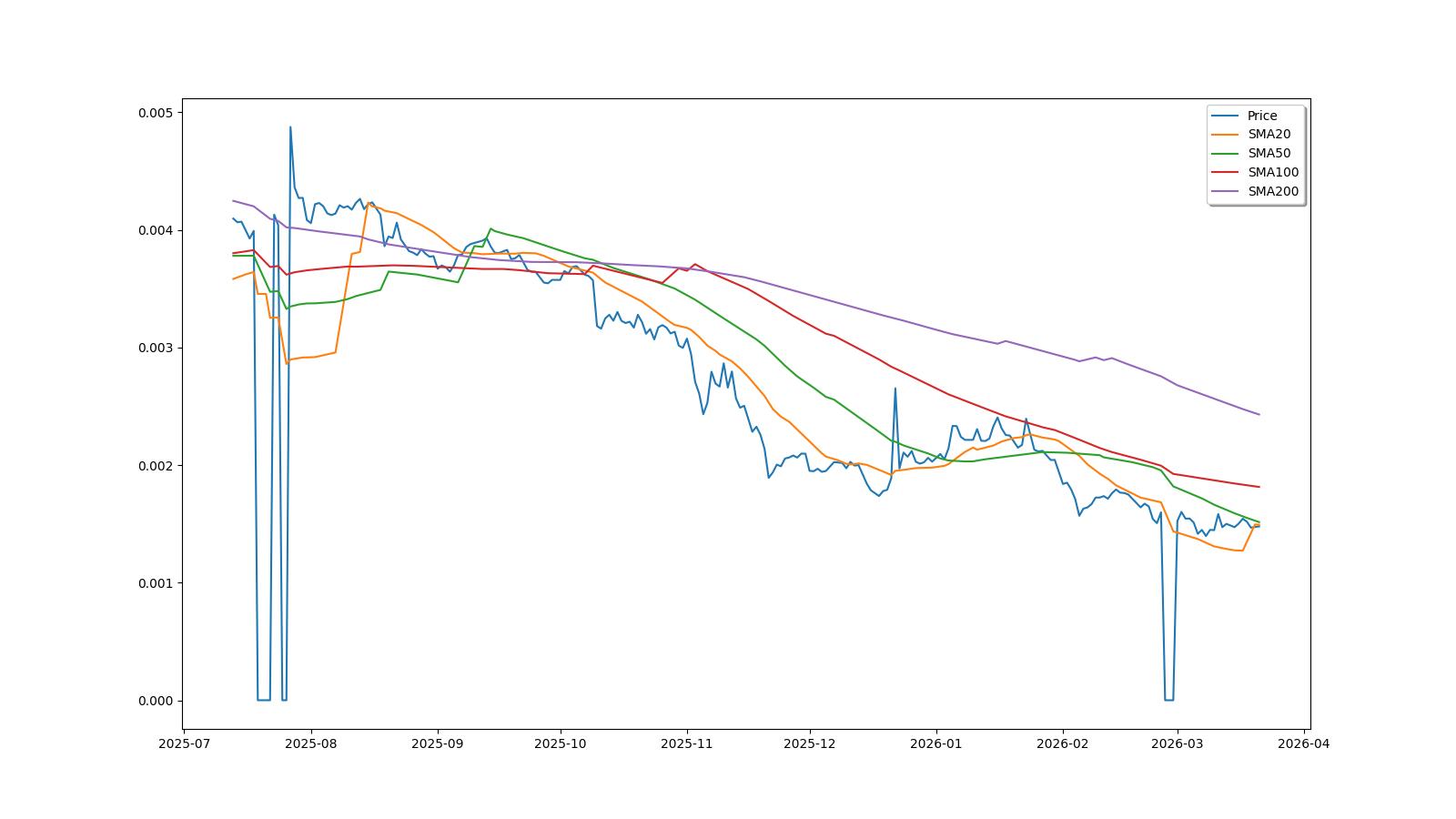MileVerse Simple Moving Averages