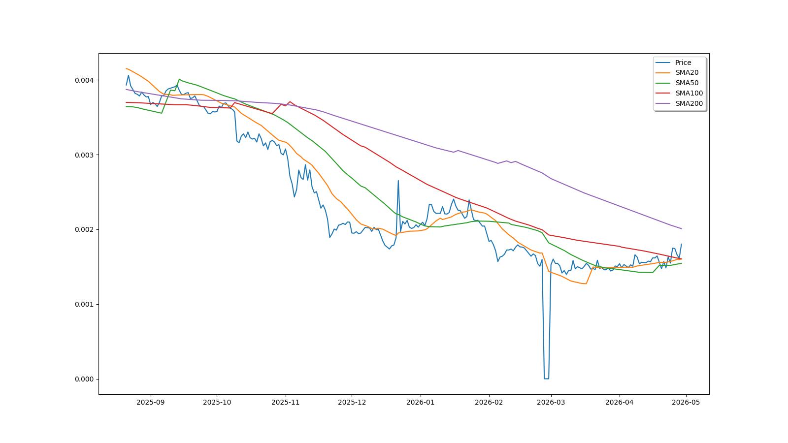 MileVerse Simple Moving Averages