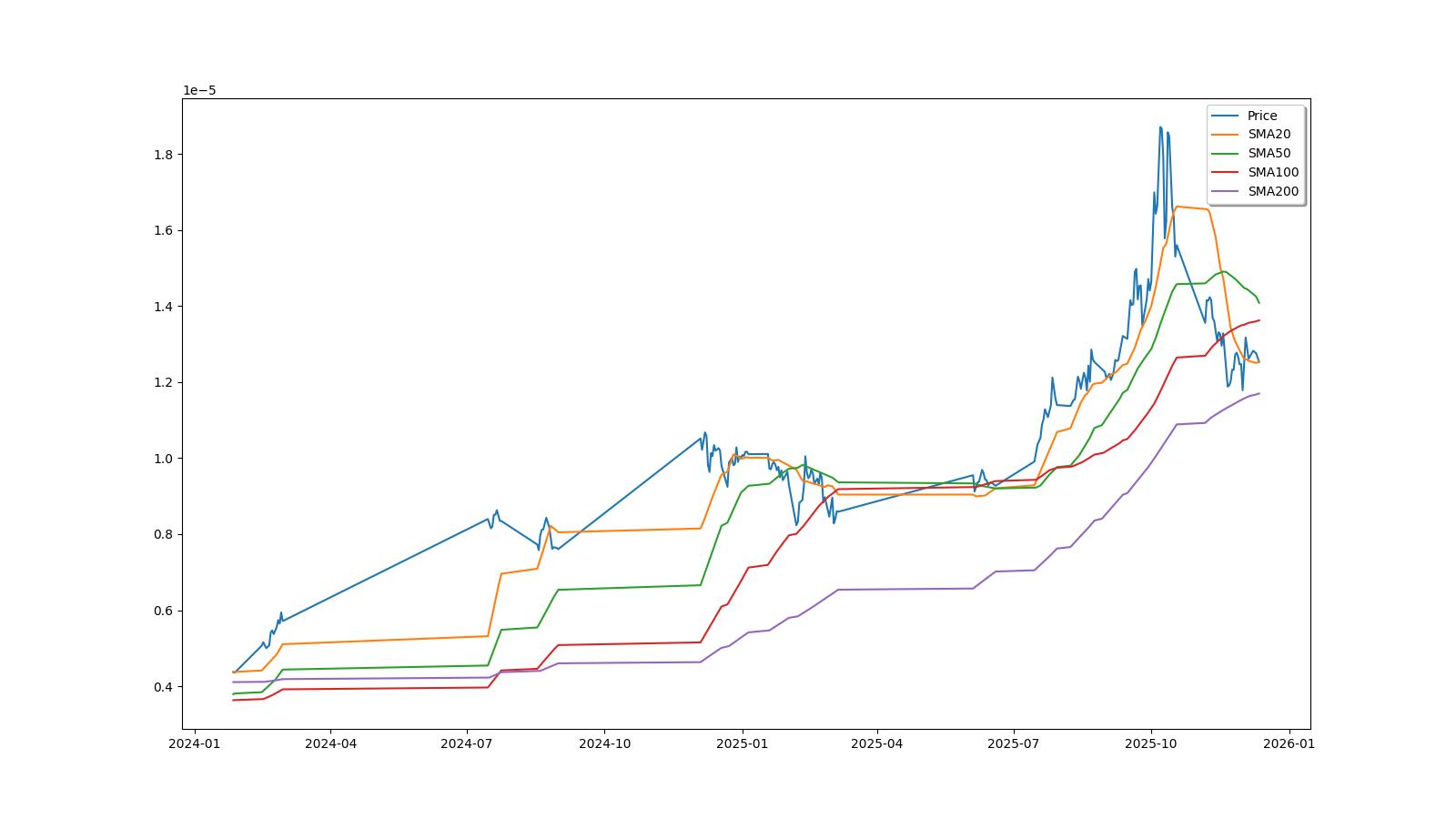 MILF Finance Simple Moving Averages