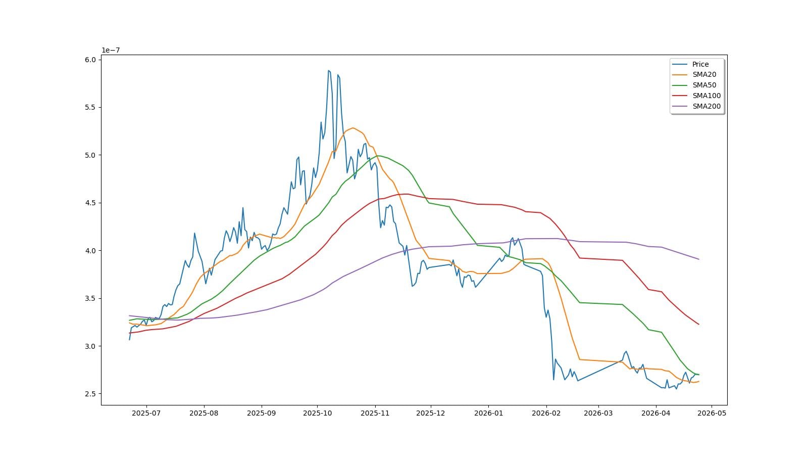 Military Finance Simple Moving Averages
