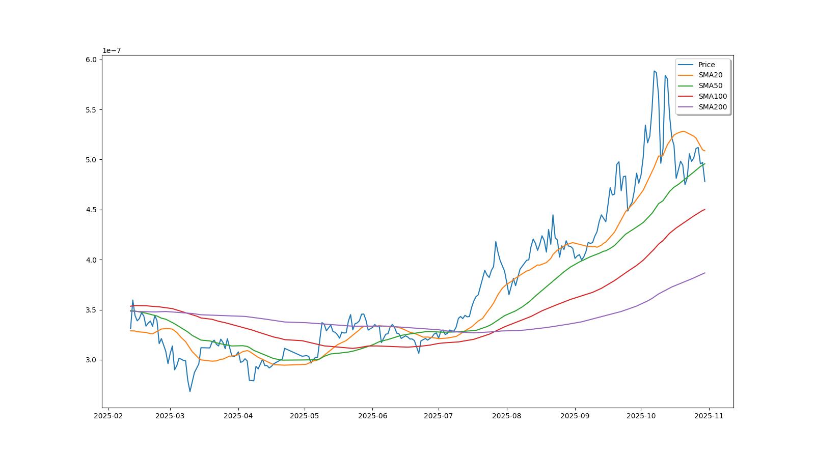 Military Finance Simple Moving Averages