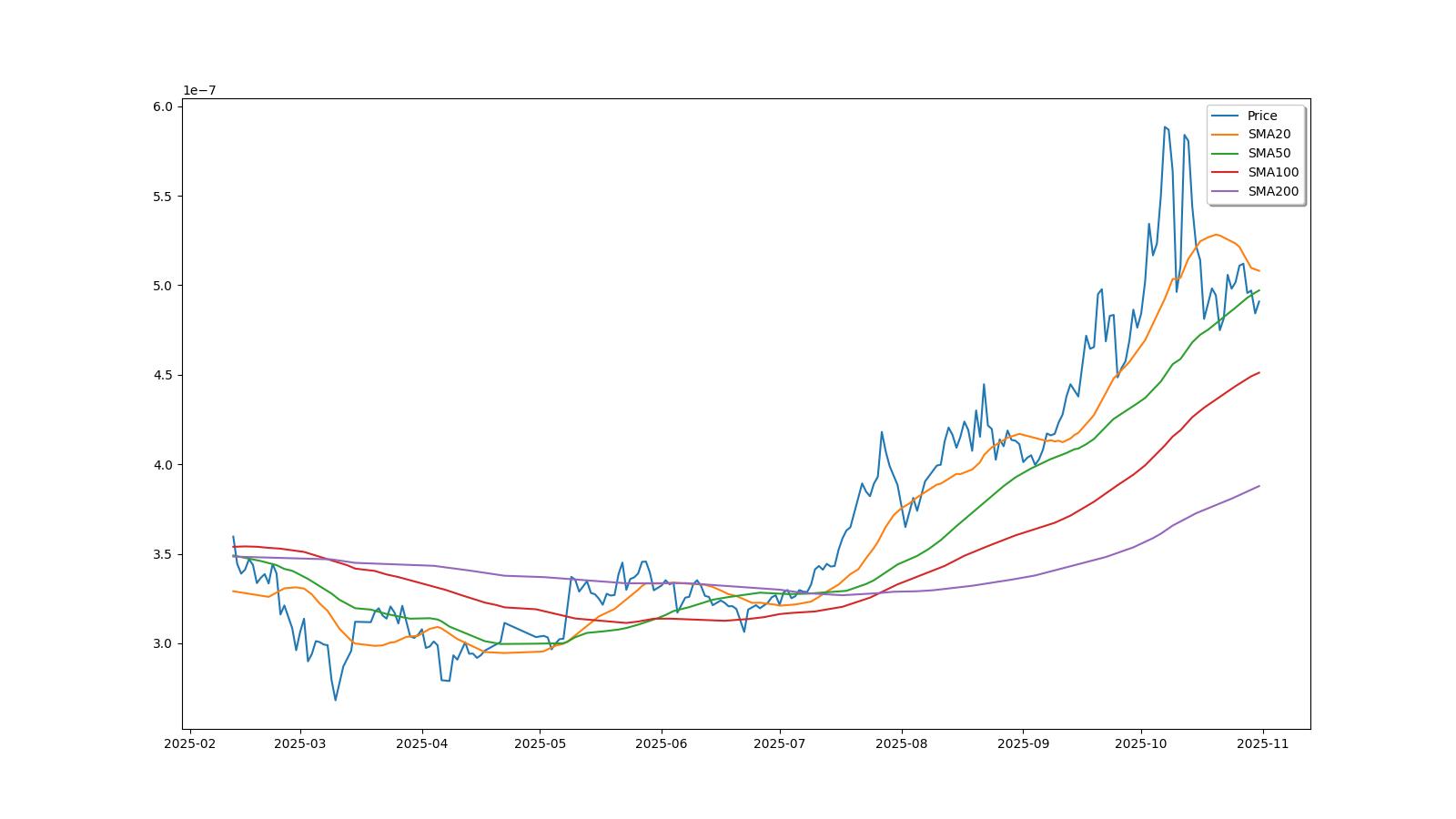 Military Finance Simple Moving Averages