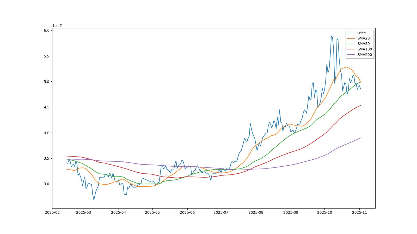 Military Finance Simple Moving Averages