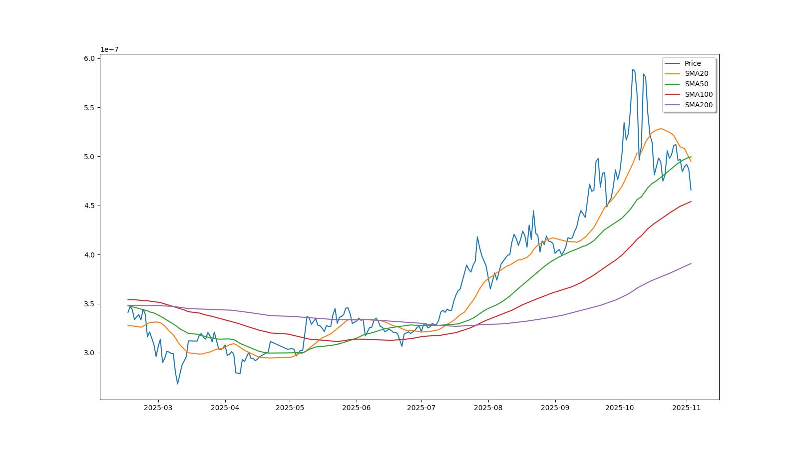 Military Finance Simple Moving Averages