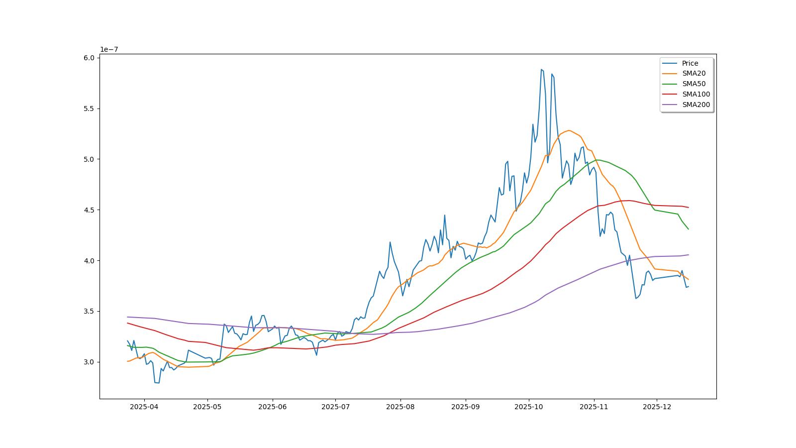 Military Finance Simple Moving Averages