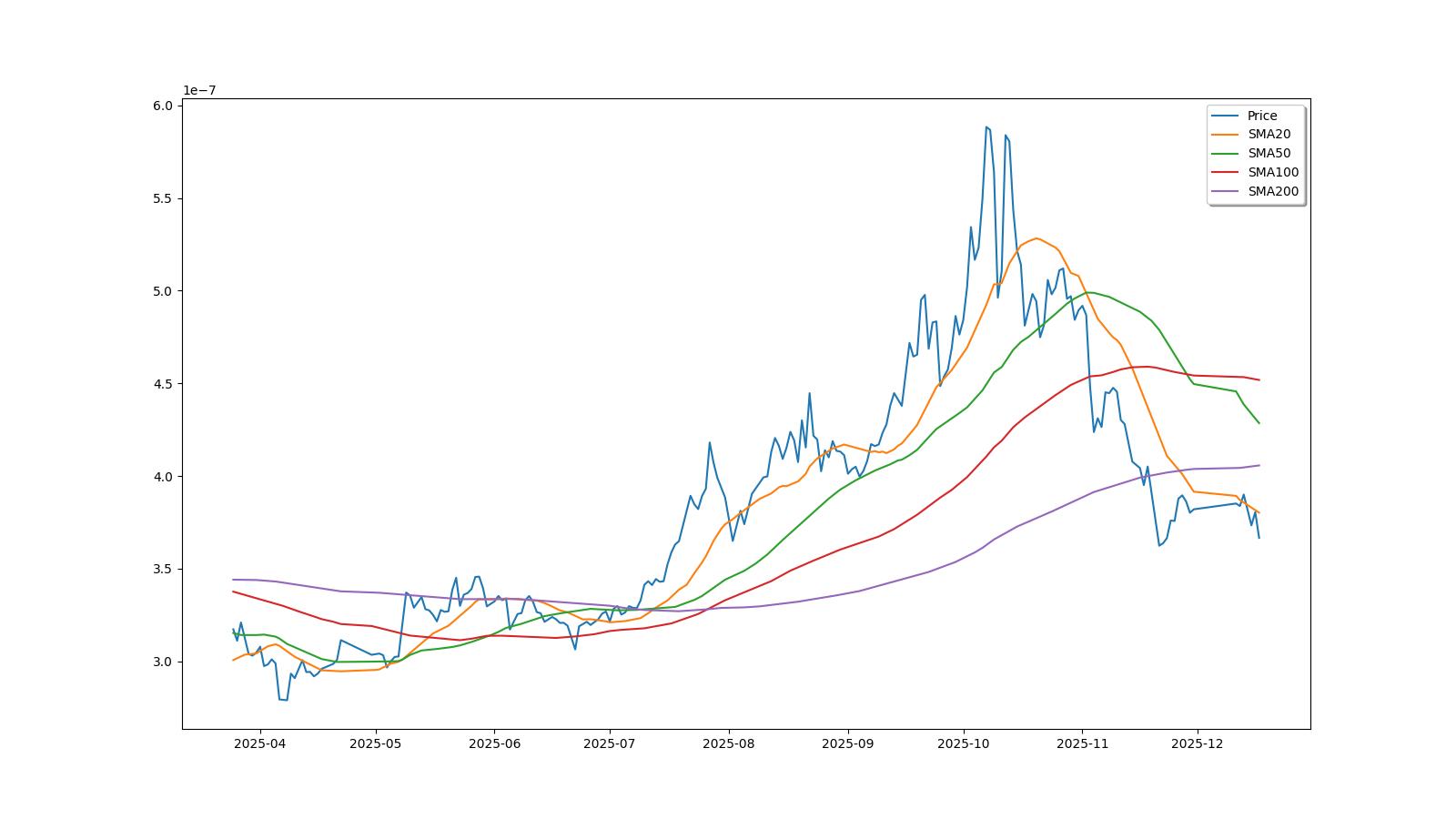 Military Finance Simple Moving Averages