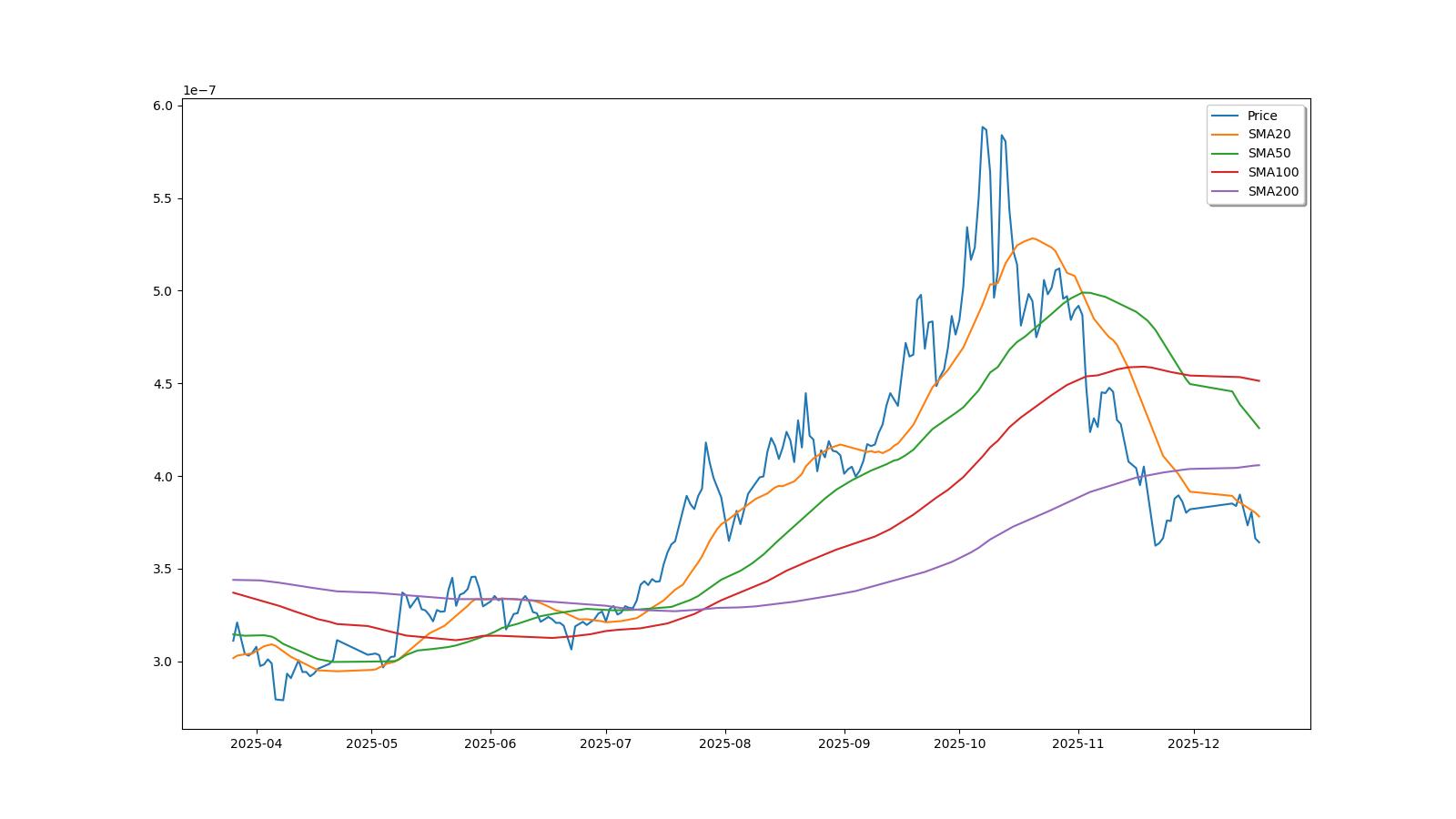 Military Finance Simple Moving Averages
