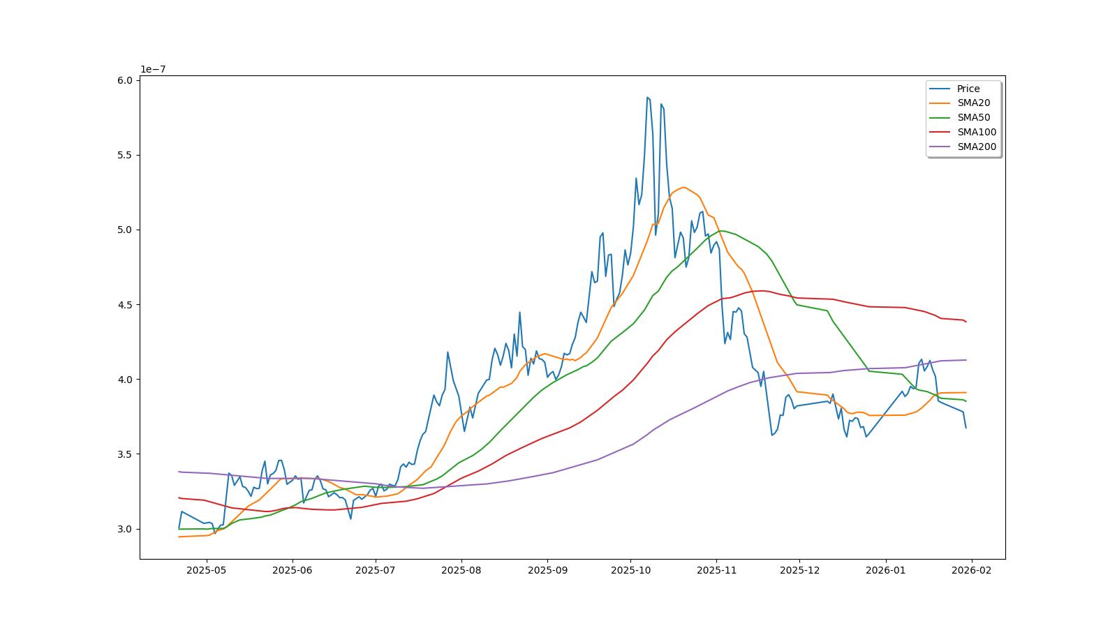 Military Finance Simple Moving Averages
