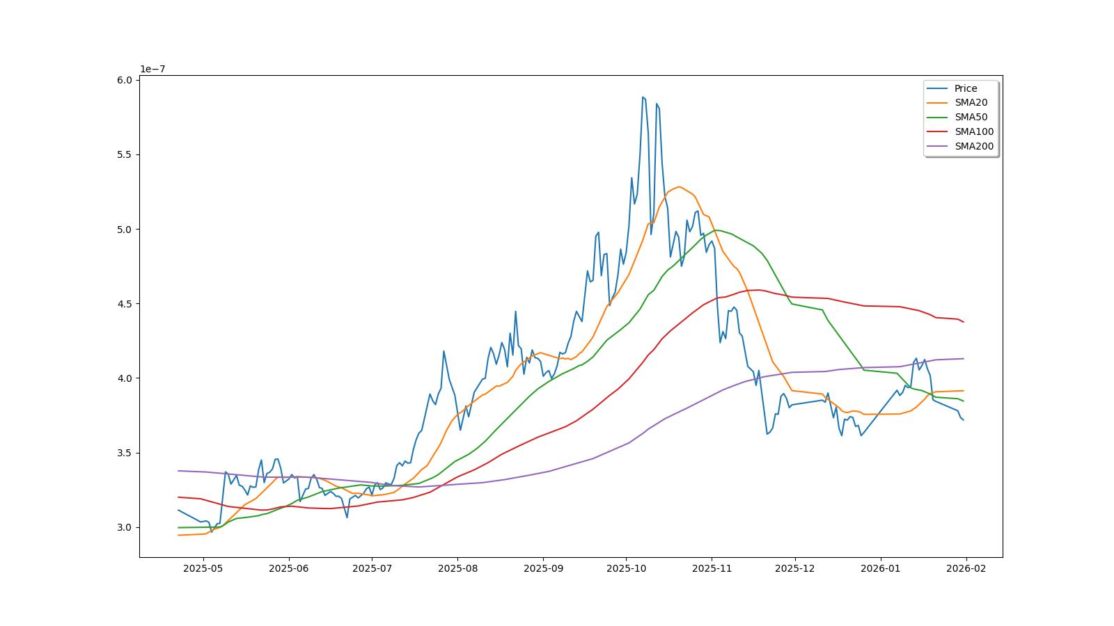 Military Finance Simple Moving Averages