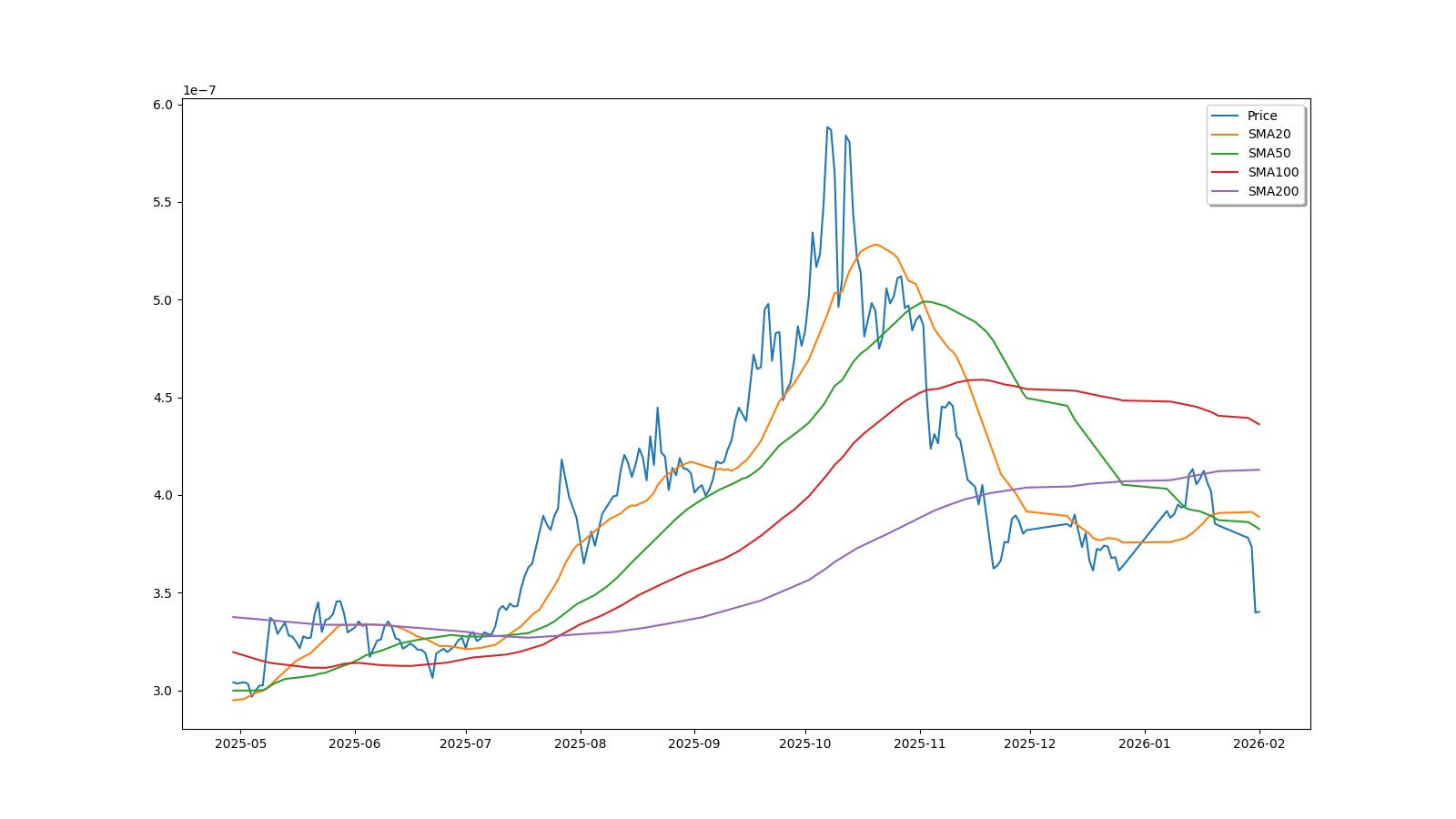 Military Finance Simple Moving Averages