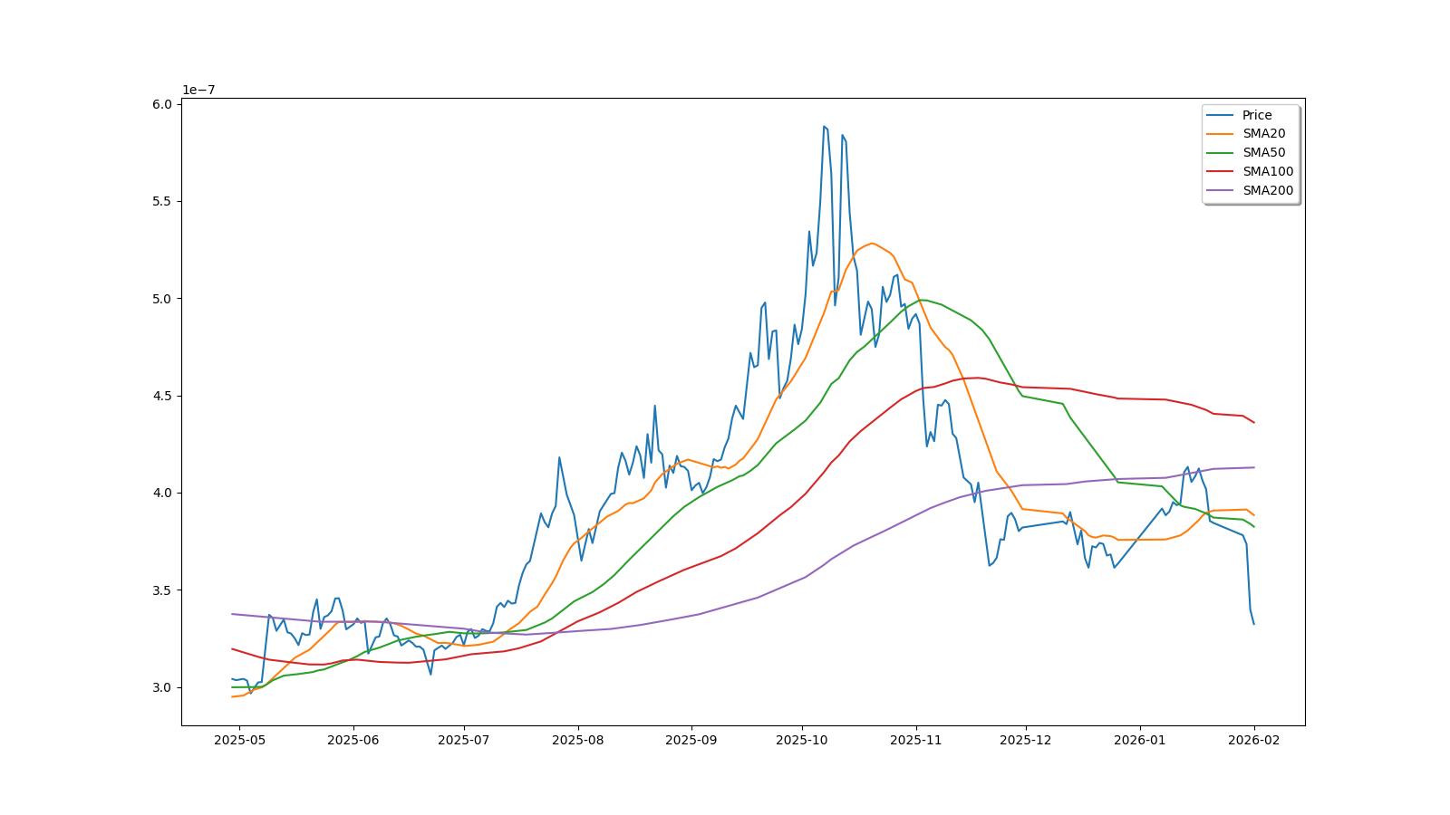 Military Finance Simple Moving Averages