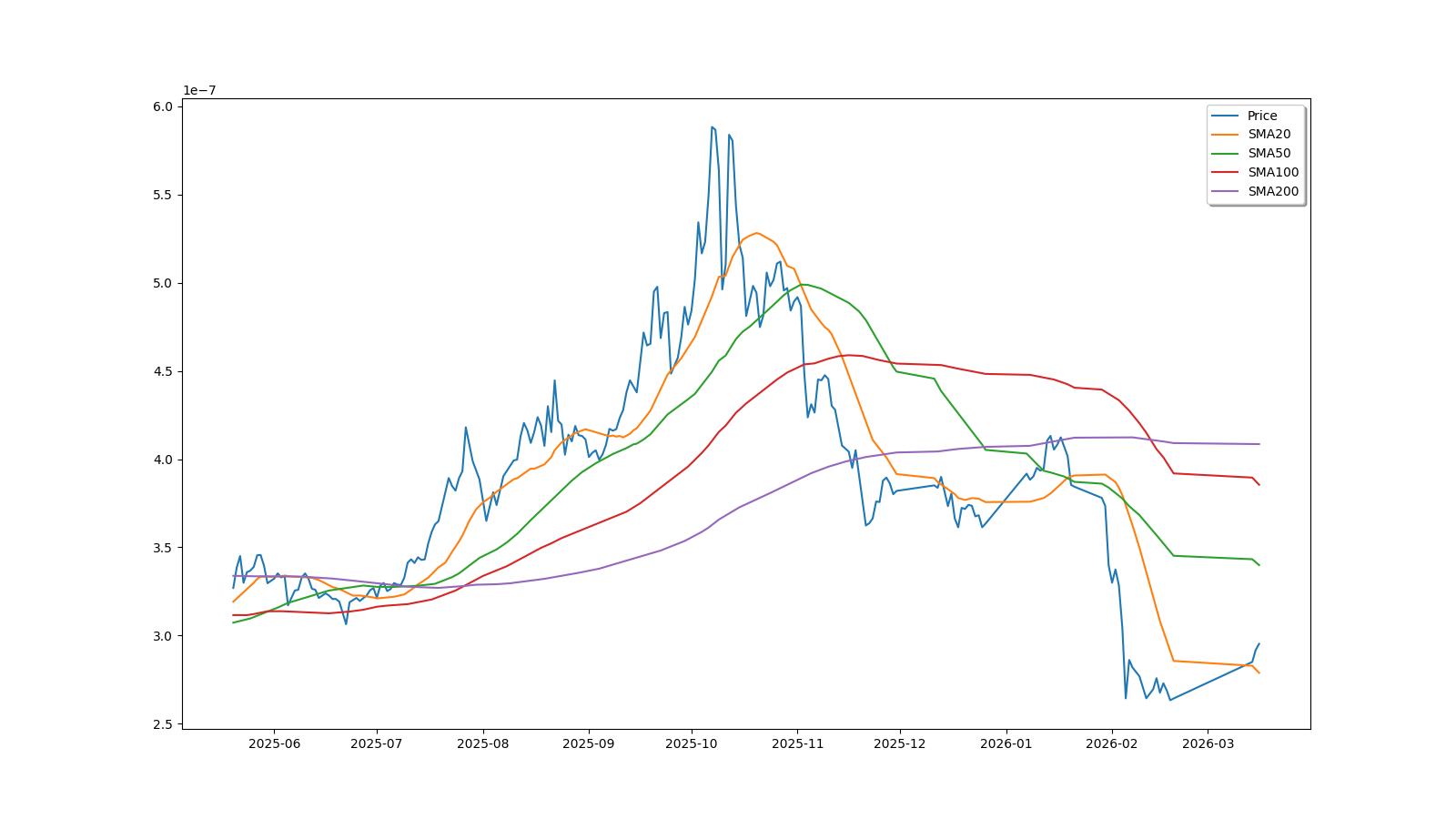 Military Finance Simple Moving Averages
