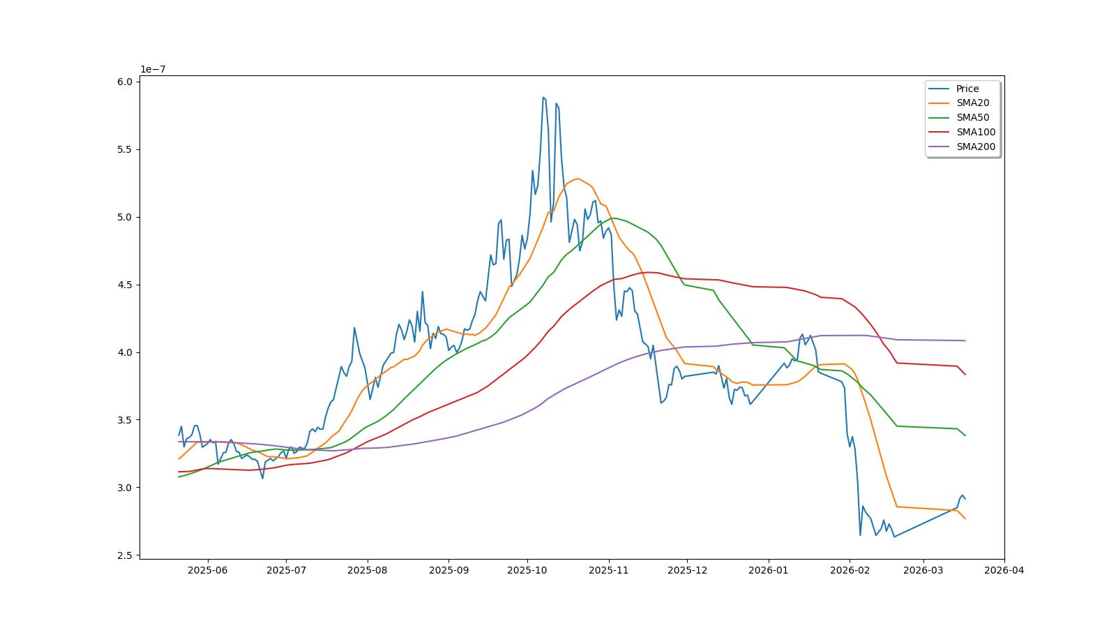 Military Finance Simple Moving Averages