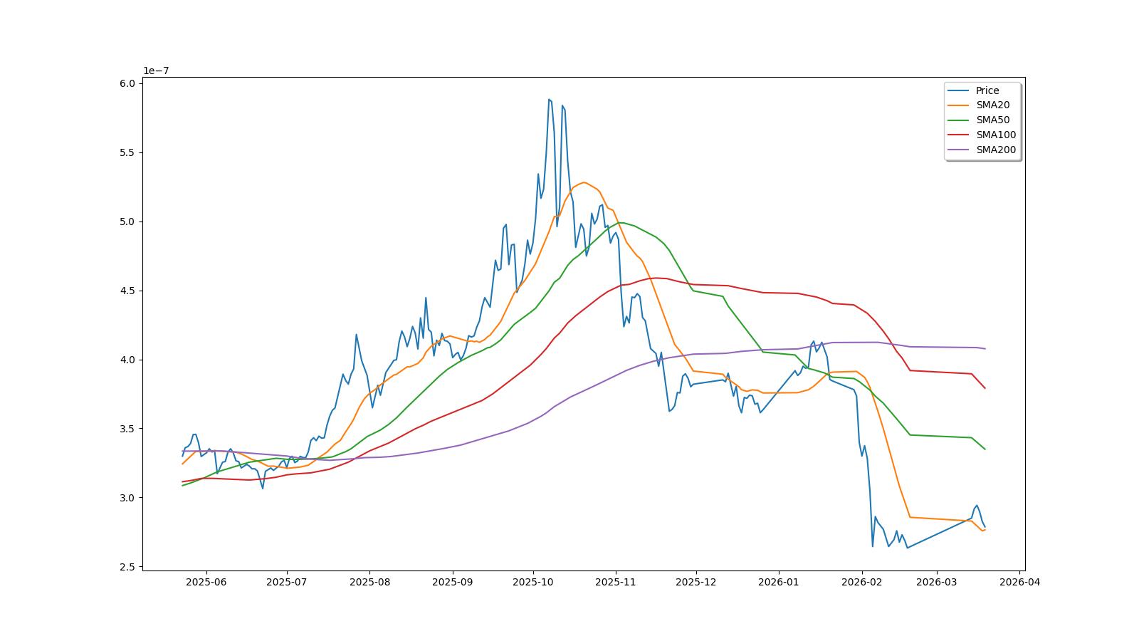 Military Finance Simple Moving Averages