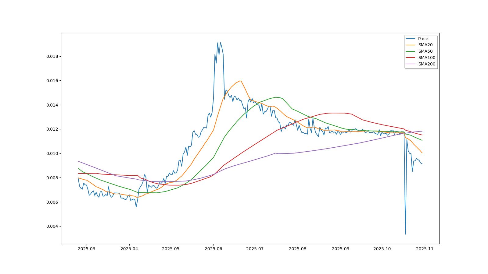 LoungeM Simple Moving Averages