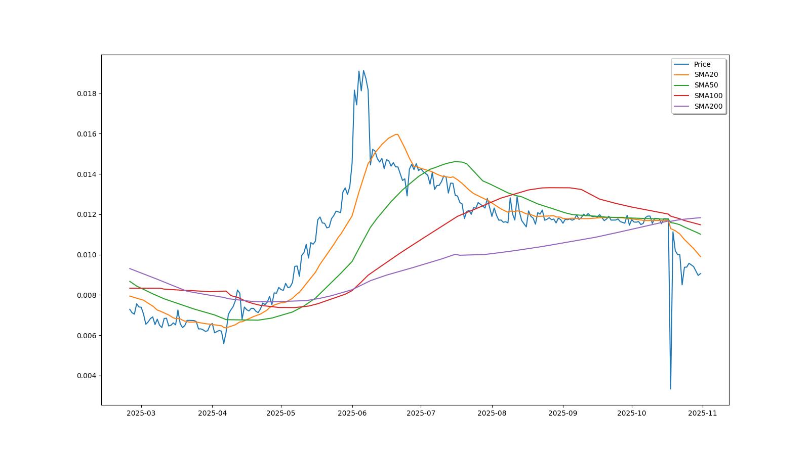LoungeM Simple Moving Averages