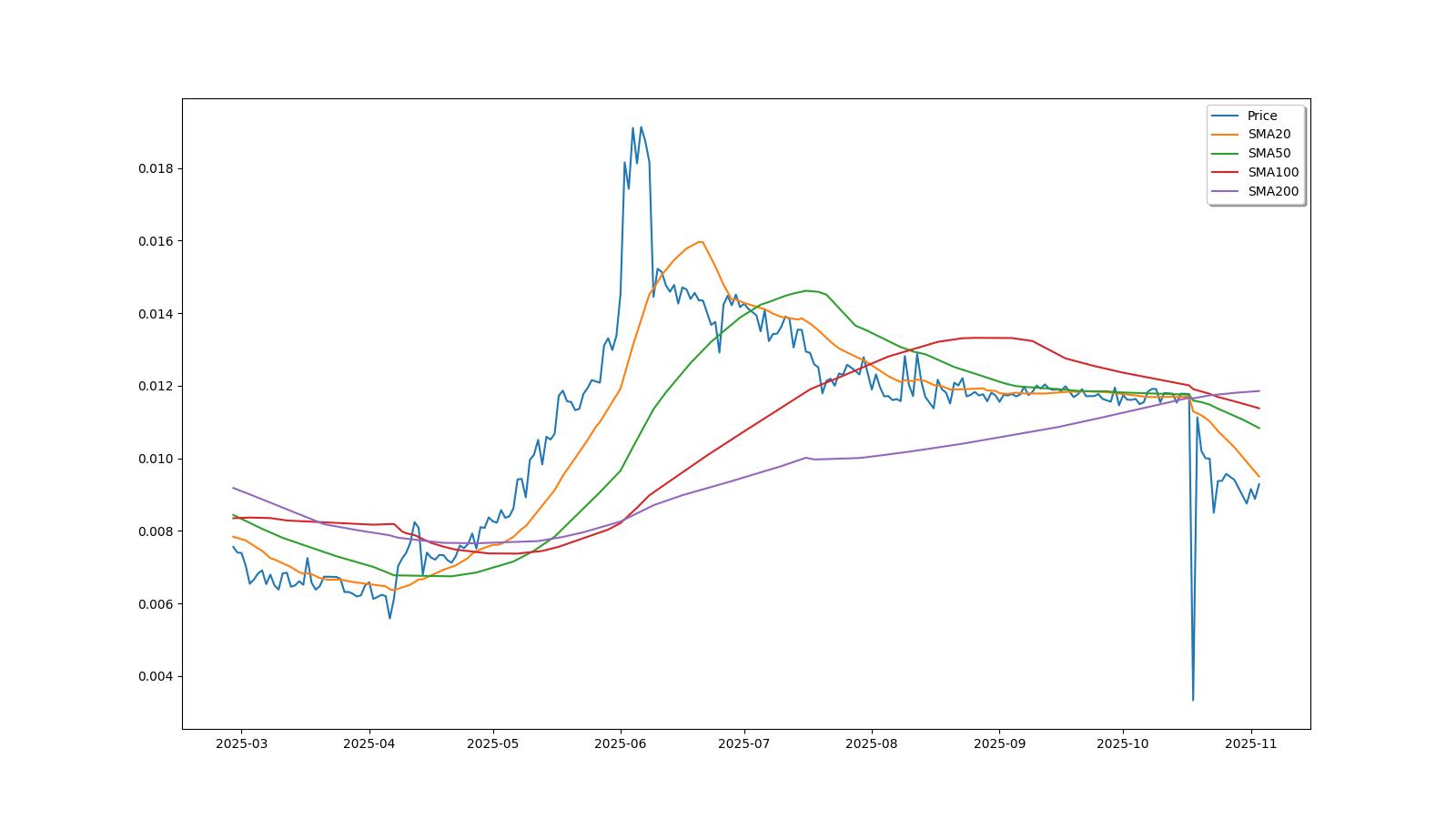LoungeM Simple Moving Averages
