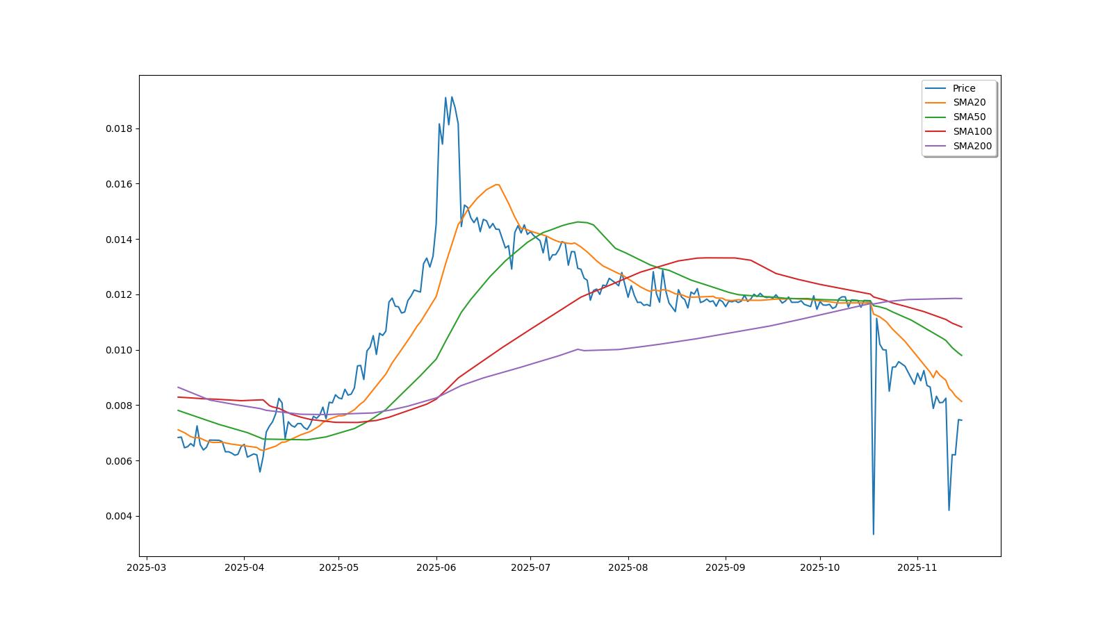LoungeM Simple Moving Averages