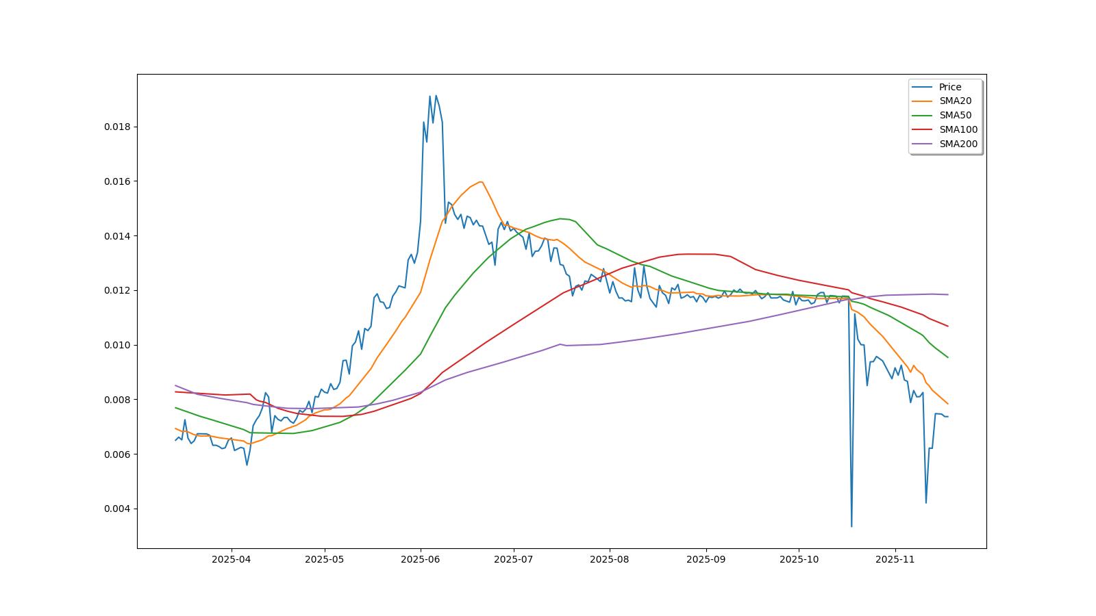 LoungeM Simple Moving Averages