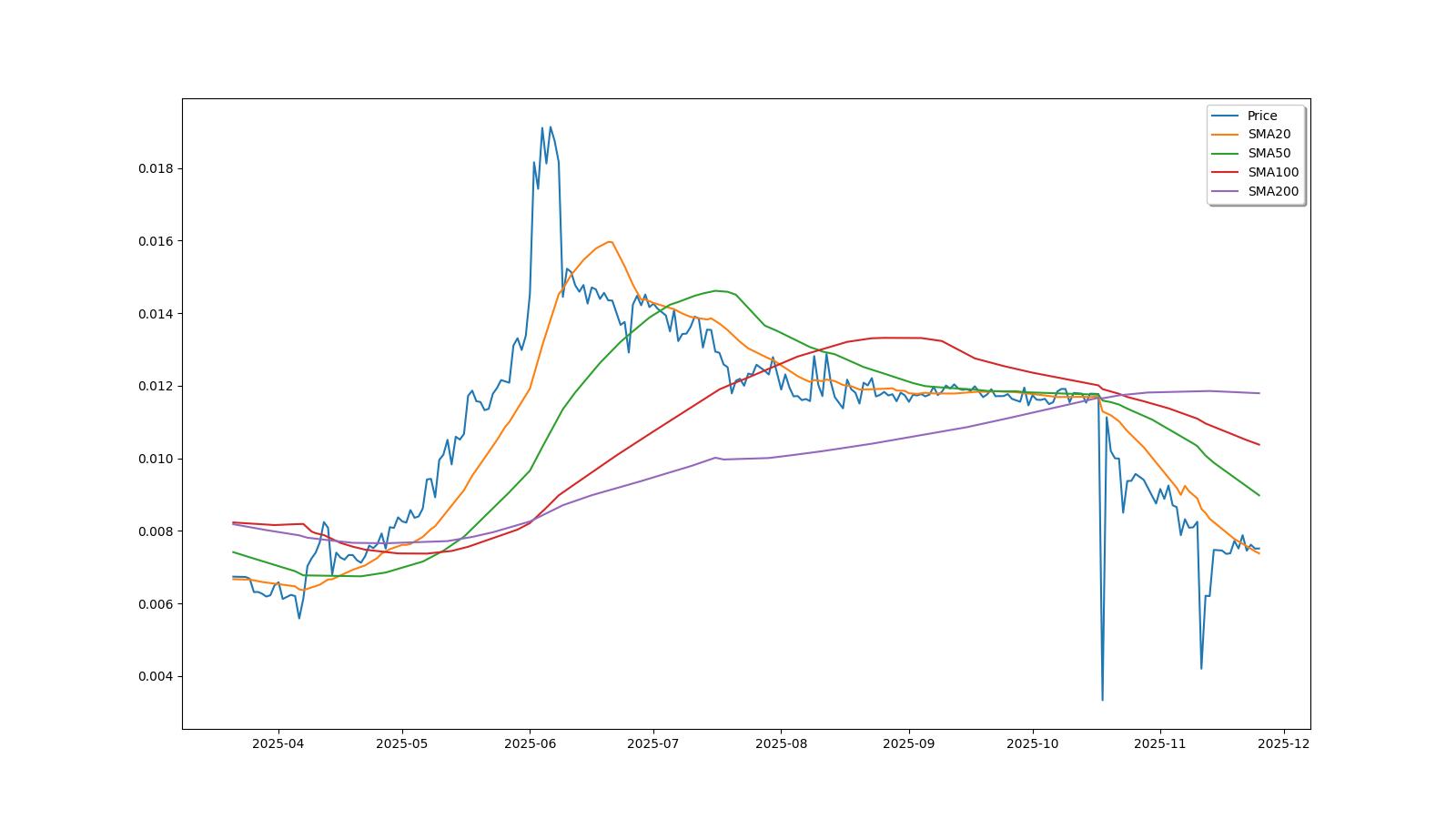 LoungeM Simple Moving Averages