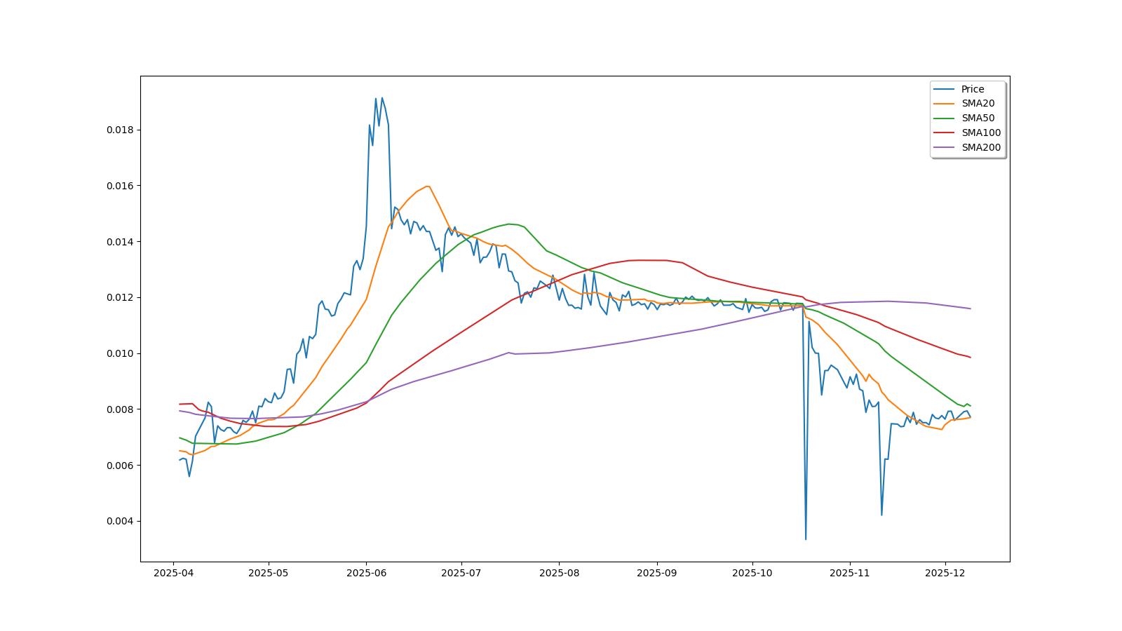 LoungeM Simple Moving Averages