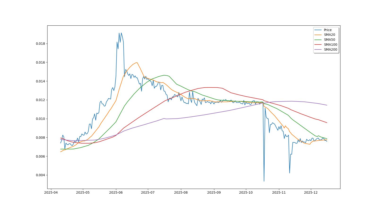 LoungeM Simple Moving Averages