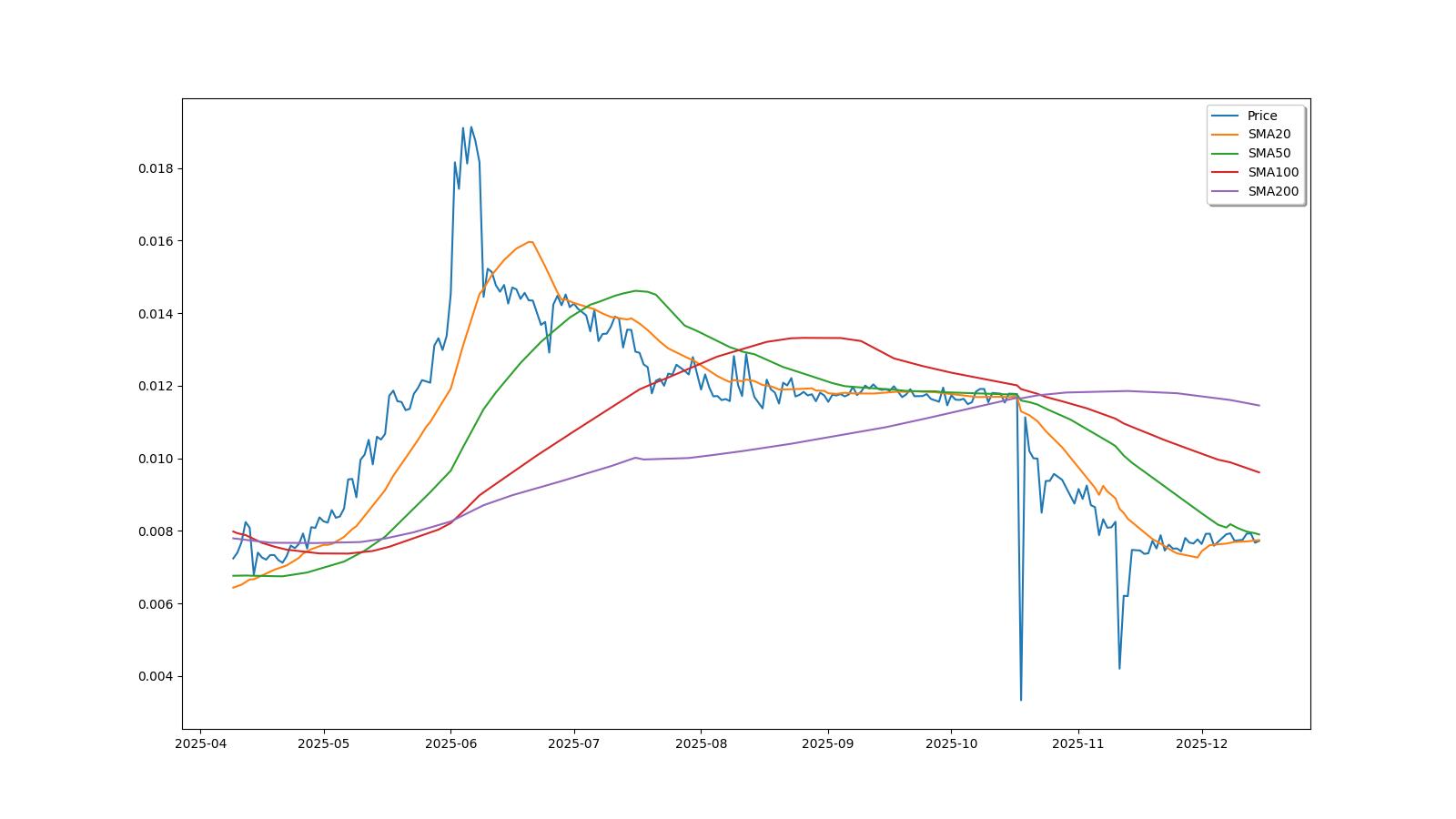 LoungeM Simple Moving Averages