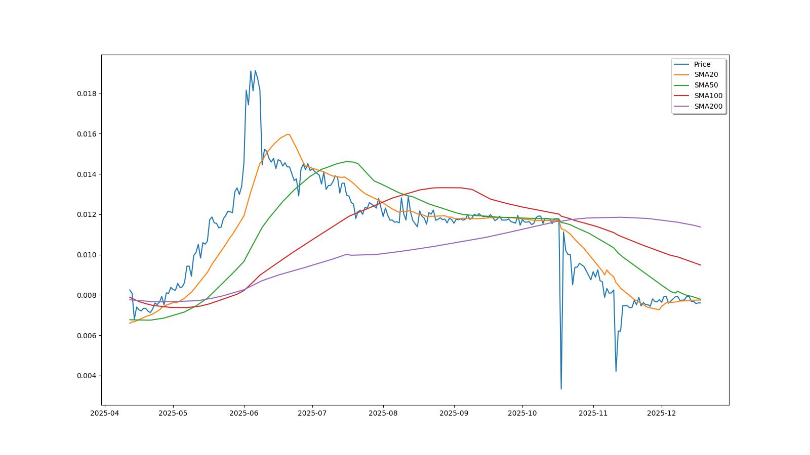 LoungeM Simple Moving Averages