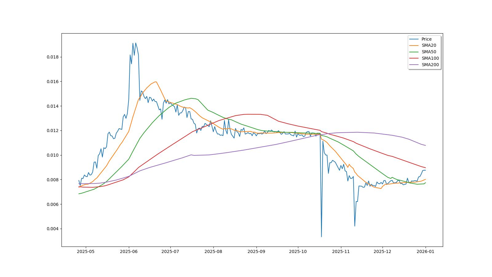 LoungeM Simple Moving Averages