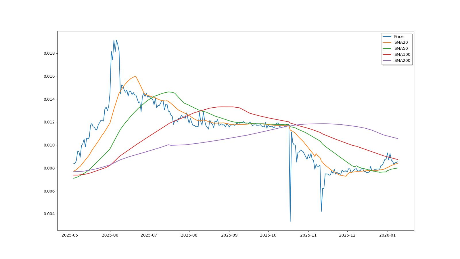 LoungeM Simple Moving Averages