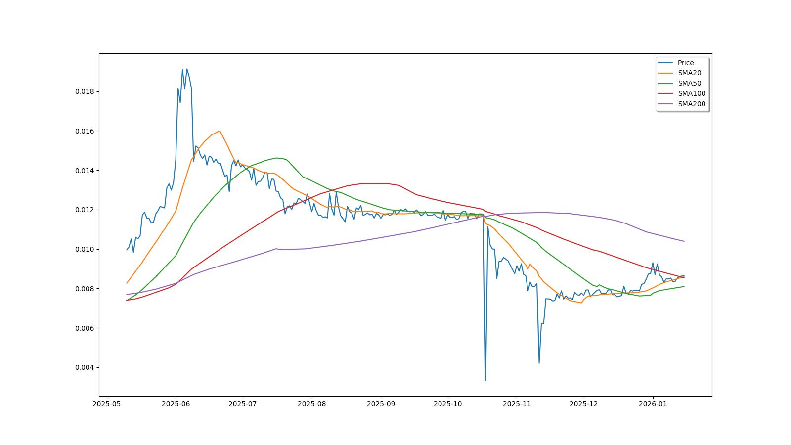 LoungeM Simple Moving Averages