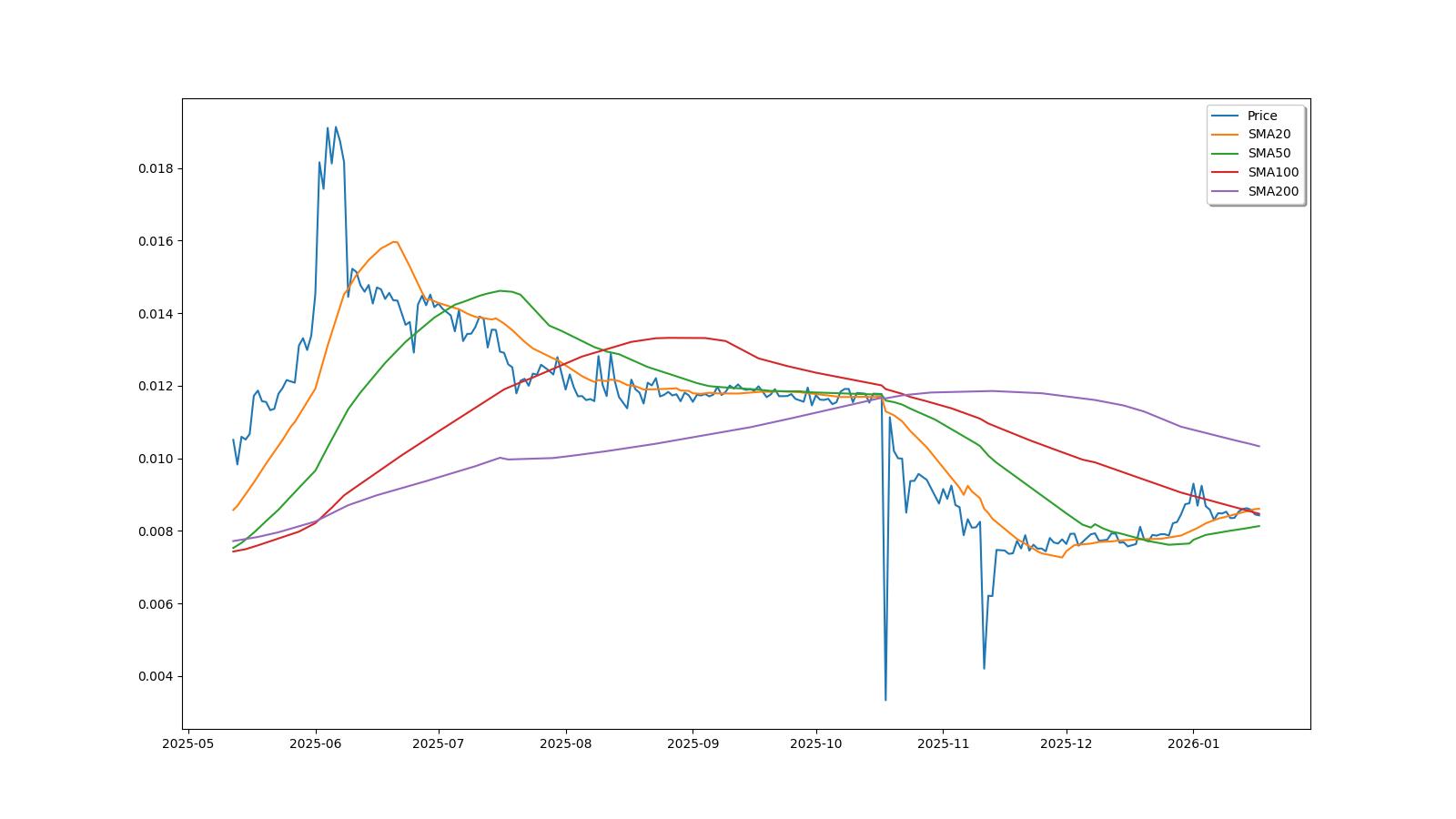 LoungeM Simple Moving Averages