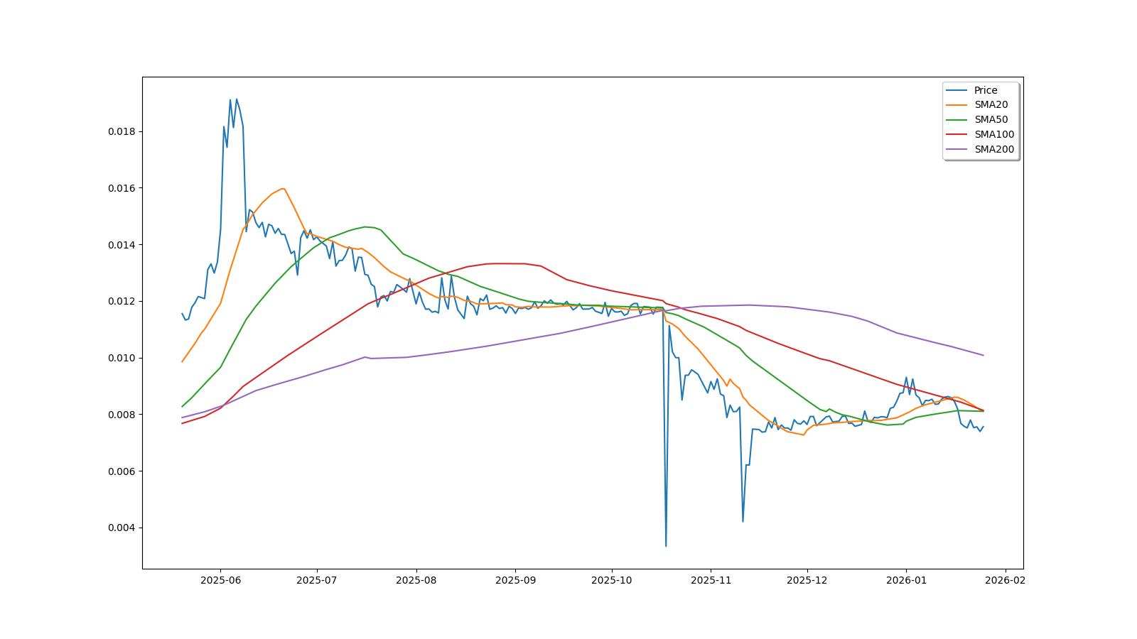 LoungeM Simple Moving Averages