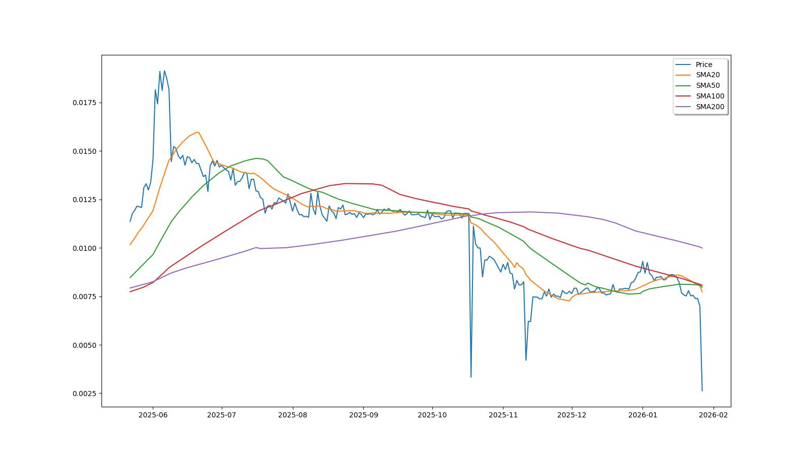 LoungeM Simple Moving Averages