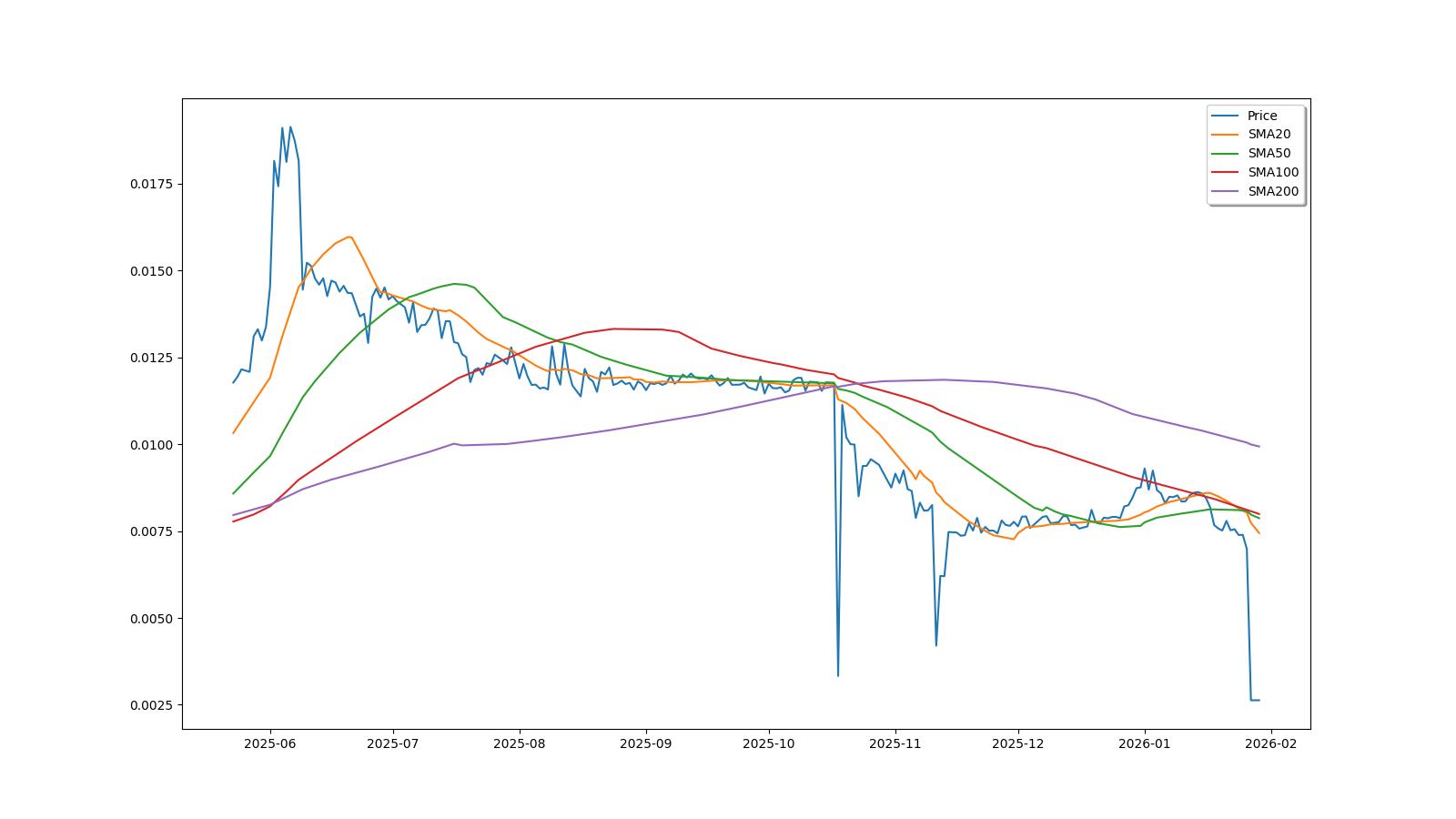 LoungeM Simple Moving Averages