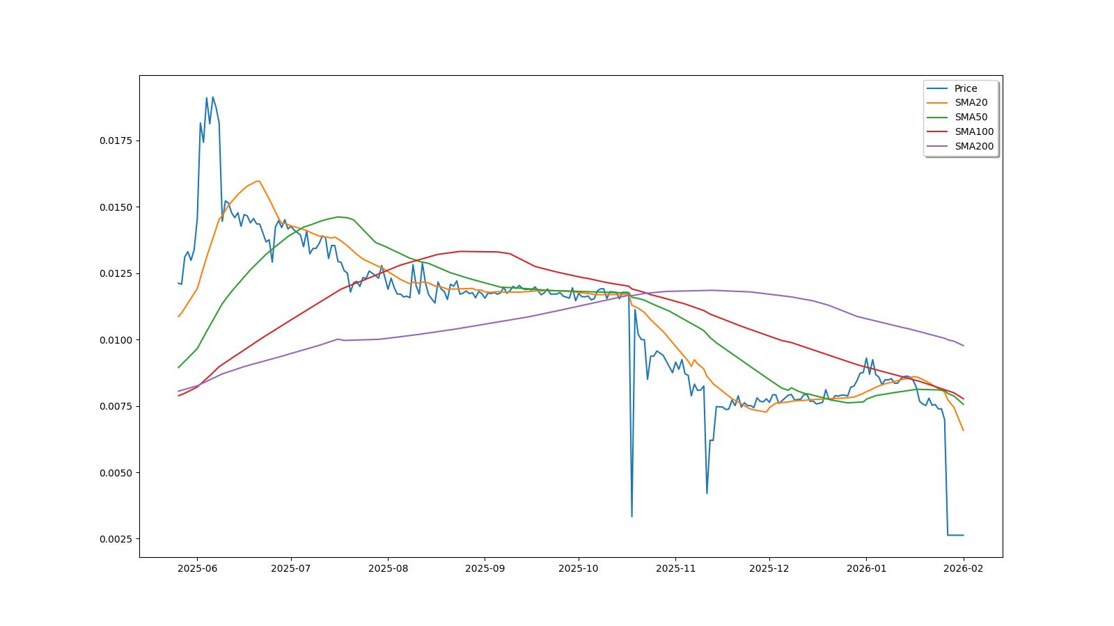 LoungeM Simple Moving Averages