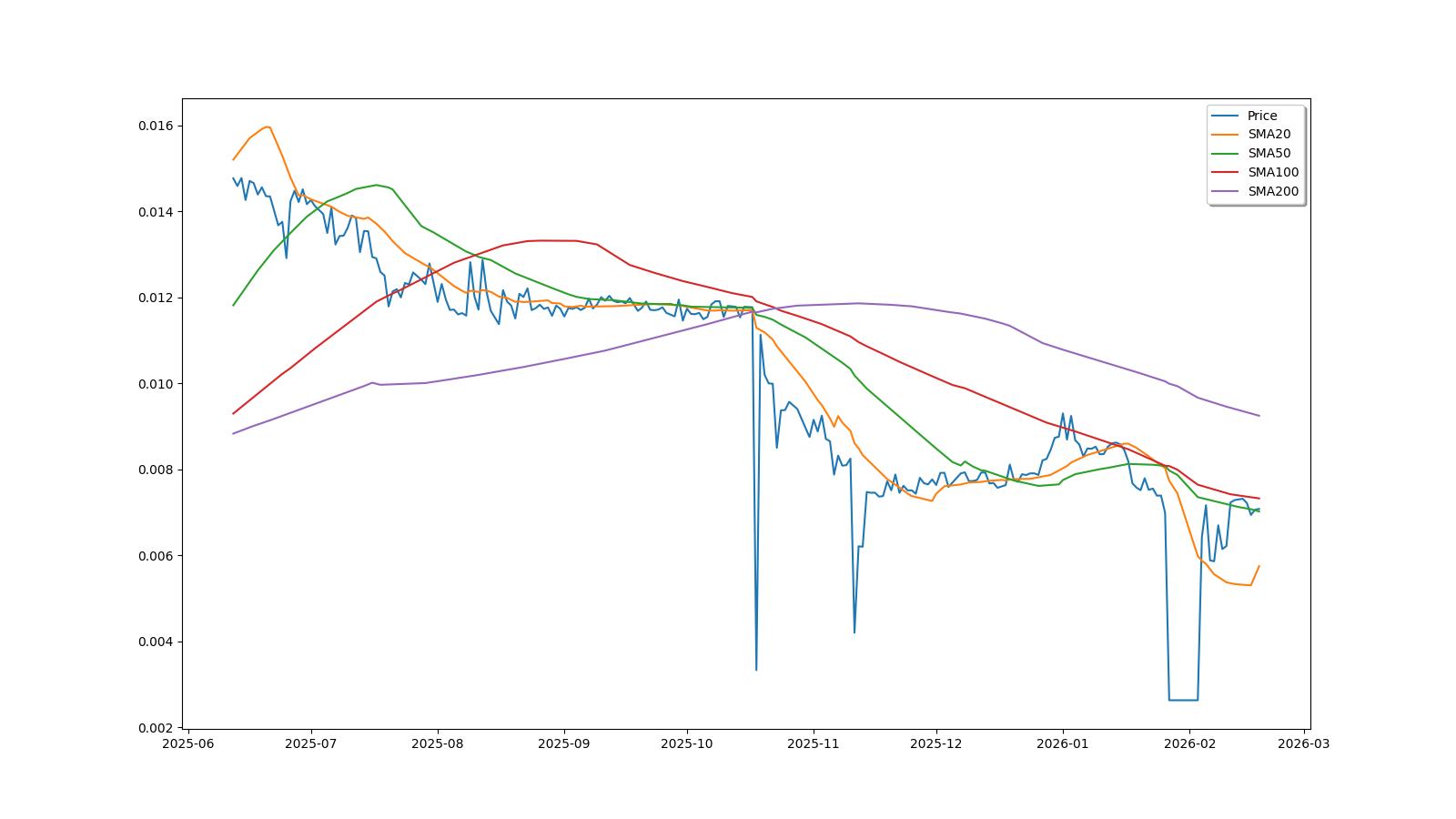 LoungeM Simple Moving Averages