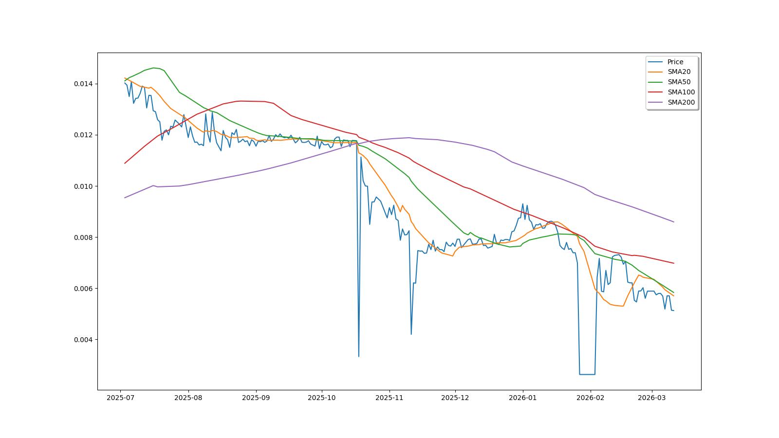 LoungeM Simple Moving Averages