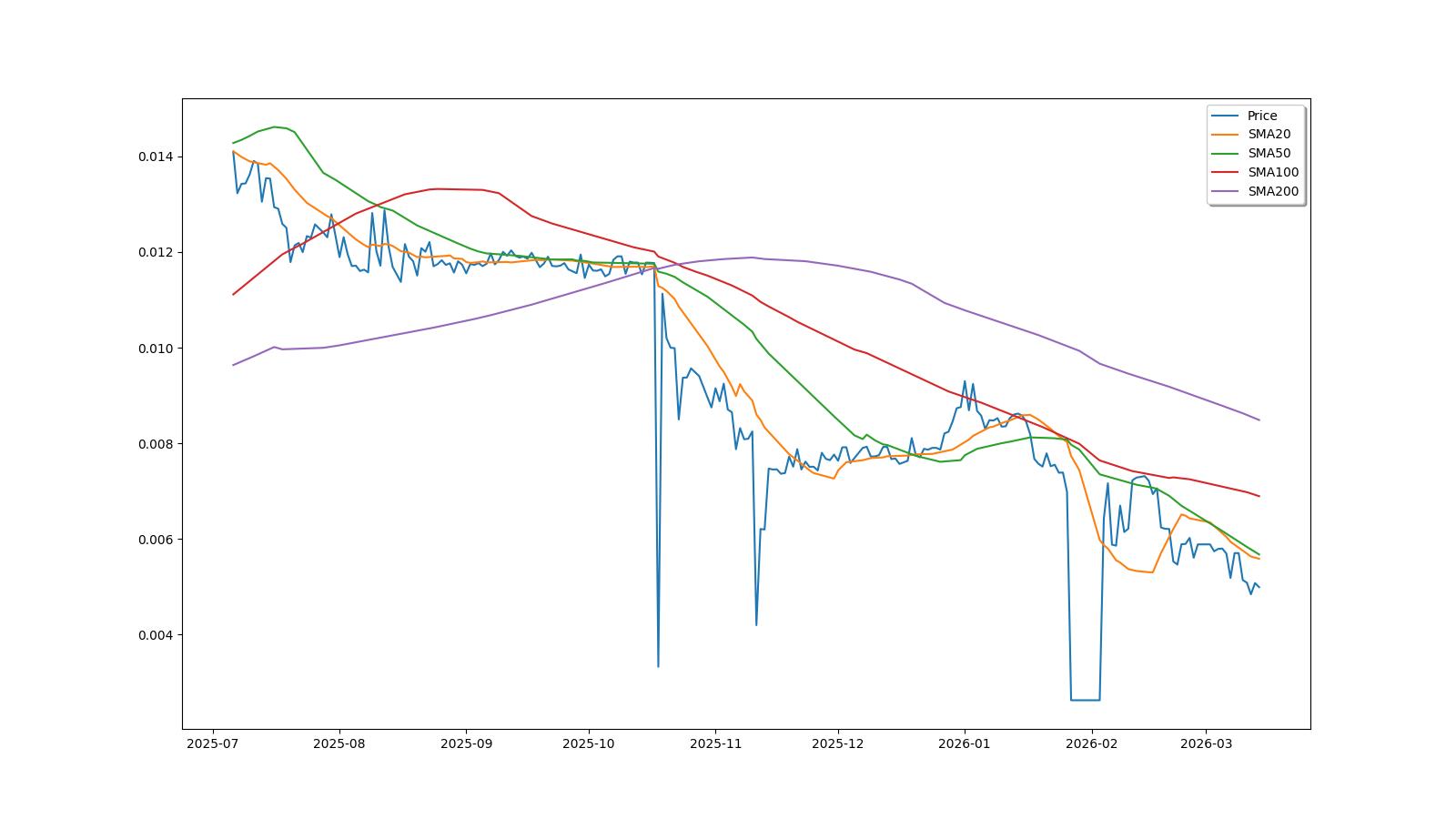 LoungeM Simple Moving Averages