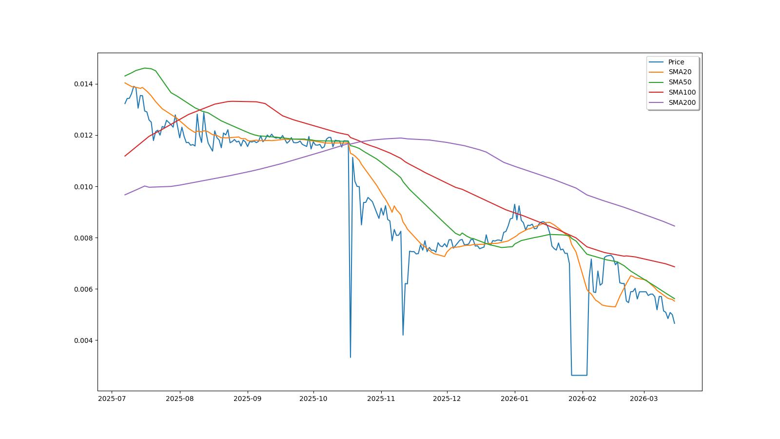 LoungeM Simple Moving Averages