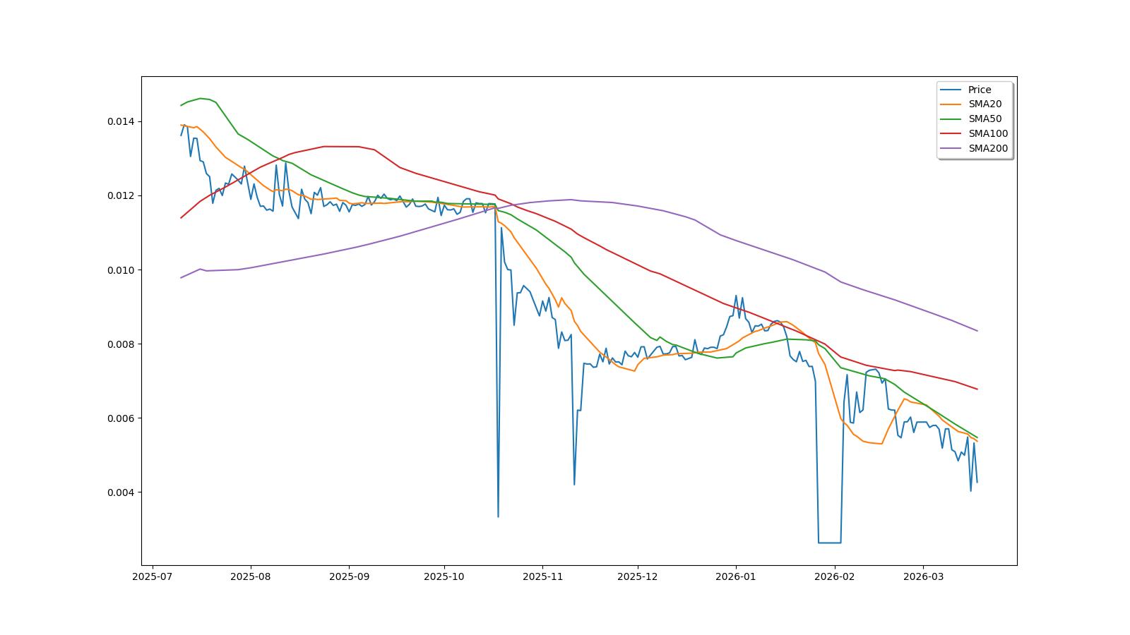 LoungeM Simple Moving Averages
