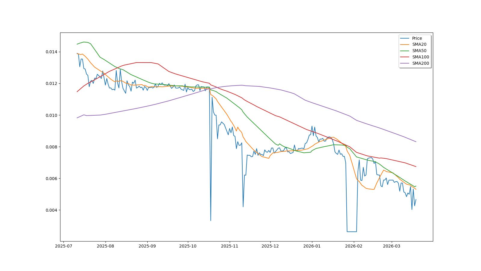 LoungeM Simple Moving Averages
