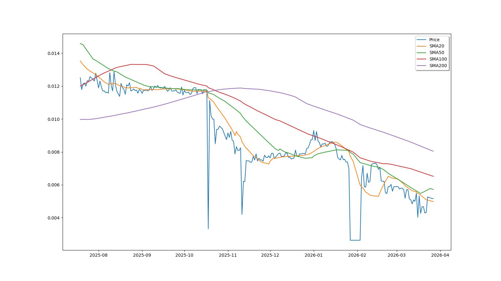 LoungeM Simple Moving Averages