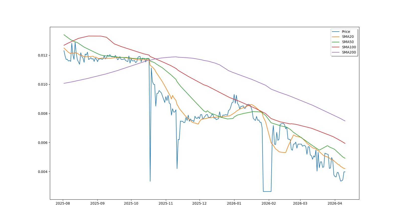 LoungeM Simple Moving Averages