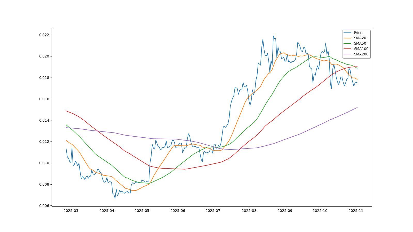 CashCow Protocol Milk Simple Moving Averages