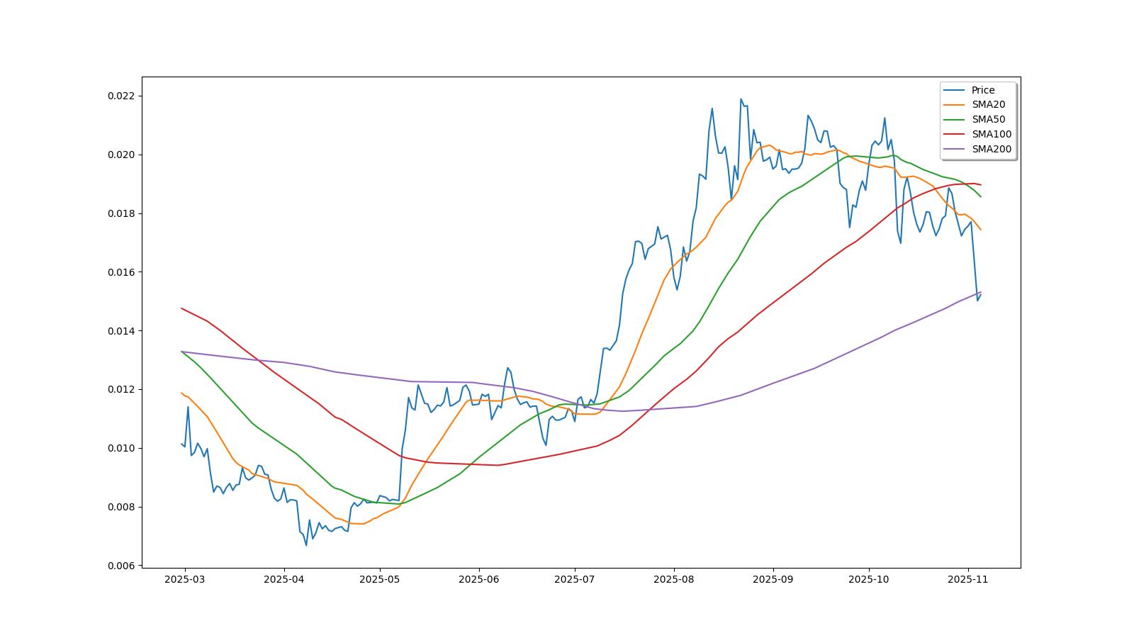 CashCow Protocol Milk Simple Moving Averages