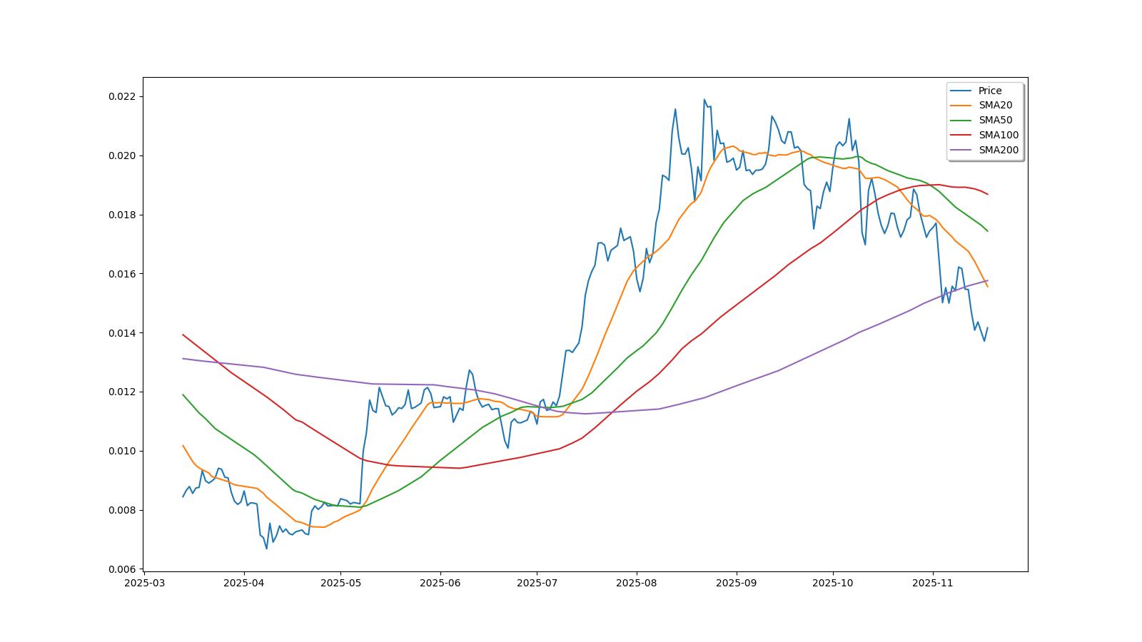 CashCow Protocol Milk Simple Moving Averages
