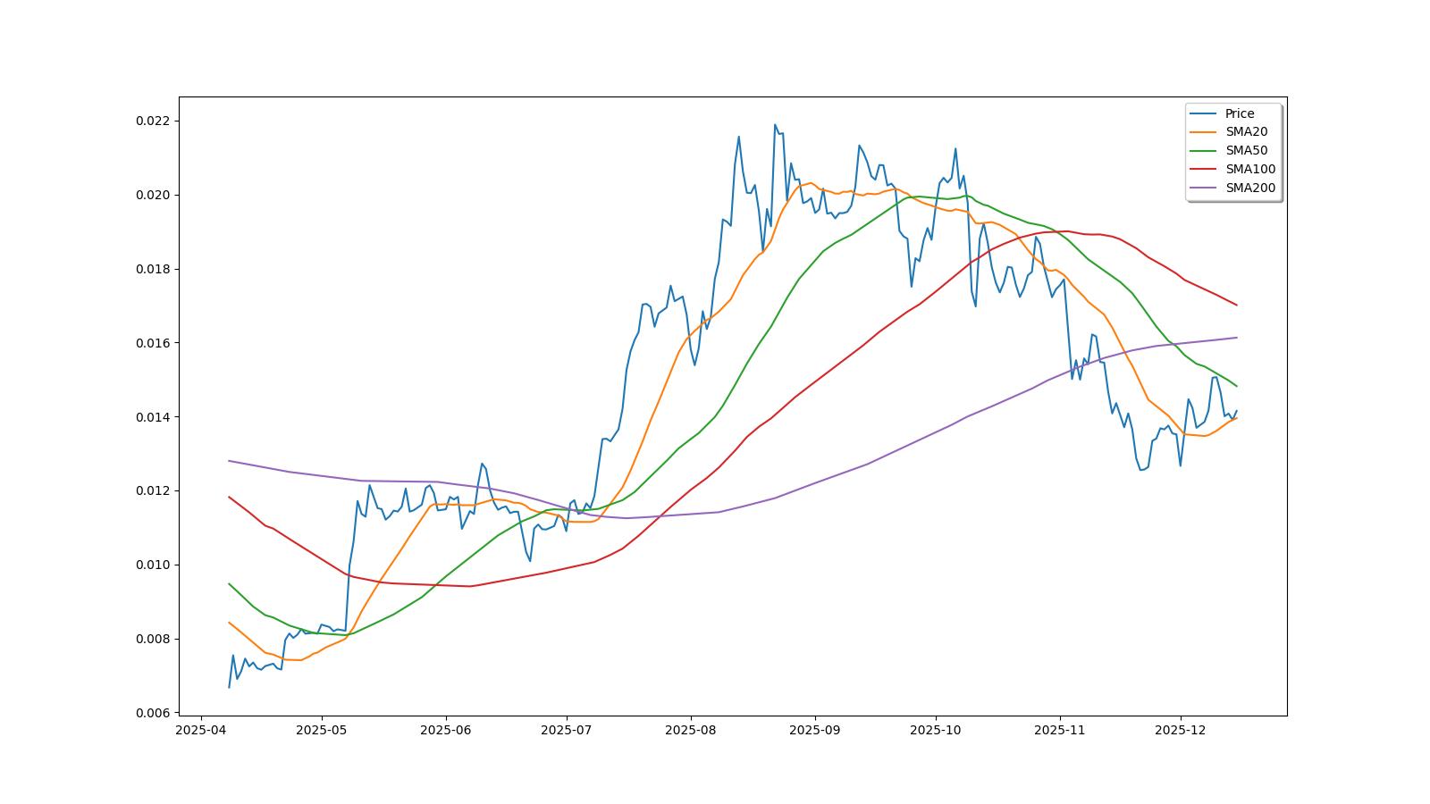 MILK2 Simple Moving Averages